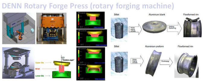 DENN Rotary Forging Machines (Presses)