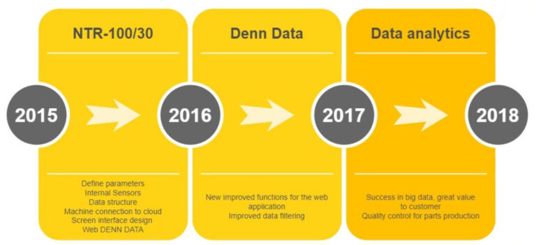 DENN data - intelligence - software